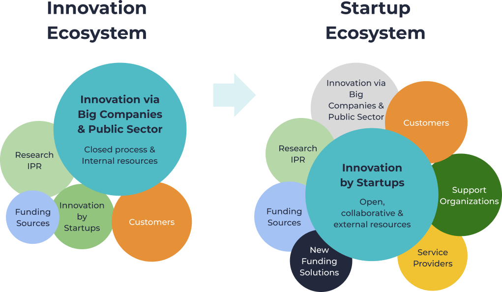 Conviértete en un Constructor de Ecosistemas de Startups con Leanspots - Leanspots